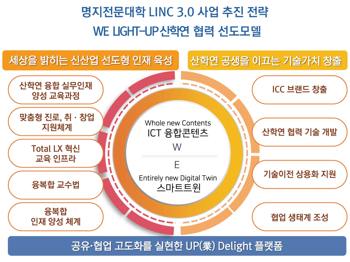 명지전문대학 LINC3.0
